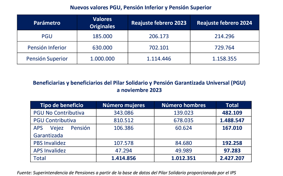 Superintendencia de Pensiones anuncia aumento de la PGU para febrero